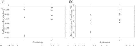 Figure 7 From Virtual Sensing And Strain Estimation On An Offshore Wind Turbine Using Supervised