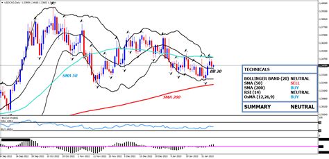 Usdcad Neutral Amidst Muted Sentiment