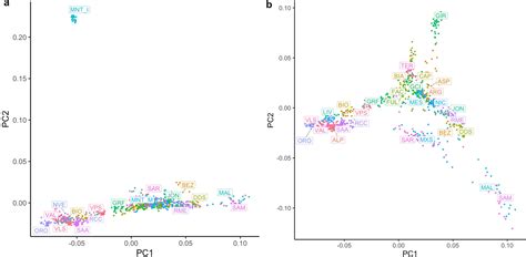 Quality Control Strand And Mapping Correction Anchoring And Population Covariates Gwas
