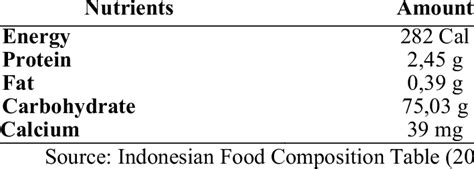 Energy And Nutrient Content In 100 G Of Dates Download Scientific Diagram