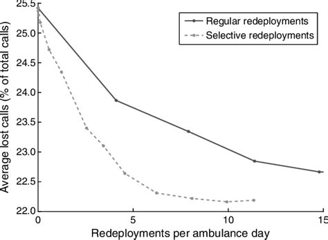 Figure 1 From Approximate Dynamic Programming For Ambulance Redeployment Semantic Scholar