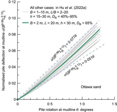 Lateral Load Response Of Large Diameter Monopiles In Sand Géotechnique Emerald Publishing