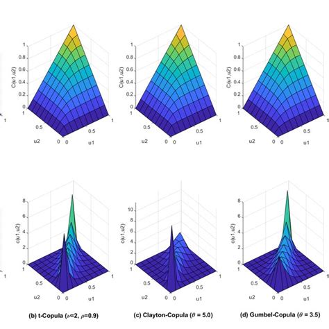 Copula Distributions C And Densities C For The Copulas Of Table 1 With Download Scientific