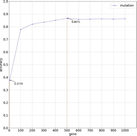 Frontiers Predicting Cancer Tissue Of Origin By A Machine Learning