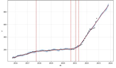 fb prophet forecasting neural market trends