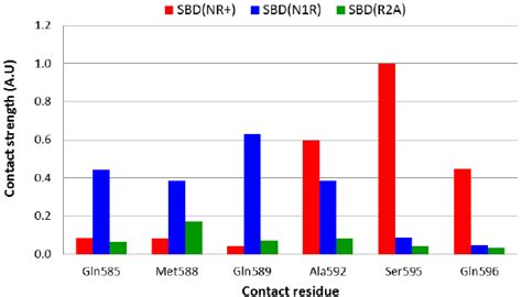 Normalized Strength Of Interaction Between The Peptide And The Lid For