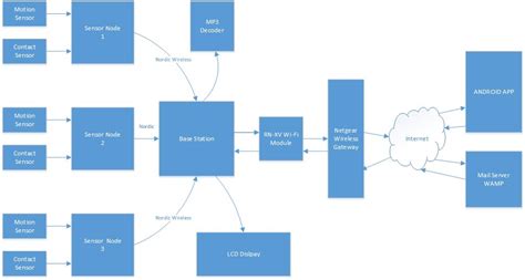 S Modular Security System Embedded Systems Learning Academy
