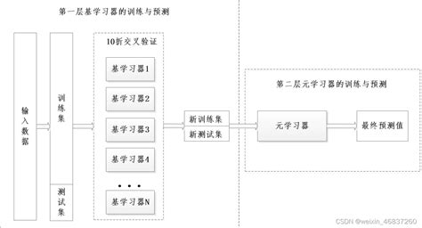 机器学习回归算法（svm、mlp、rf、stacking集成学习） 机器学习 Weixin 46837260 讯飞ai开发者社区