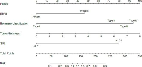 Construction Of A Preoperative Nomogram Model For Predicting Perineural Invasion In Advanced