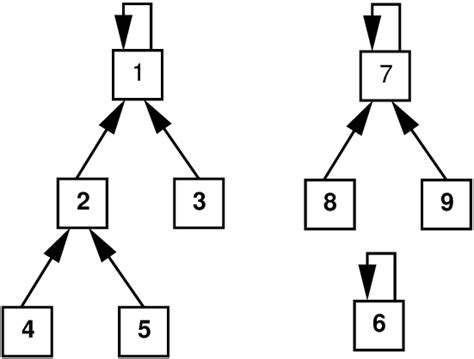 33 Disjoint Set Forest Of Sets Of Integers {1 2 3 4 5} {6} {7 Download Scientific