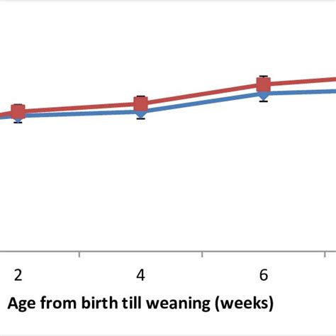 Effect Of Sex On Body Length I E Head Length Diagonal Body Length Download Scientific