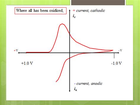 Cyclic Voltammetry Principle Instrumentation Applications PPTX Chemistry Science