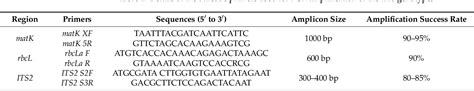 Table 1 From Dna Barcoding And Its2 Secondary Structure Predictions In Taro Colocasia Esculenta