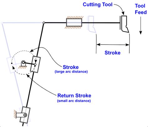 Mechanical Engineering Quick Return Mechanism Of Shaper