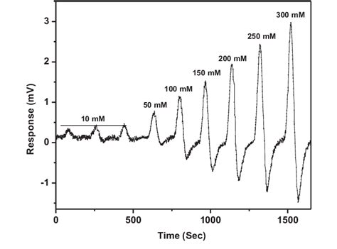 Original Response Recorded From The Fia Et Biosensor For Urea Spiked Download Scientific