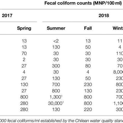 Fecal Coliform Levels Mpn100 Ml For Each Sample Collected In The
