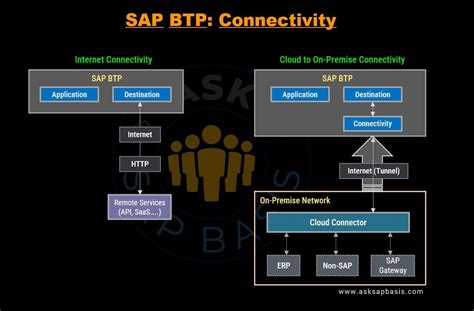 Sap Btp Made Easy A Simple 2025 Guide