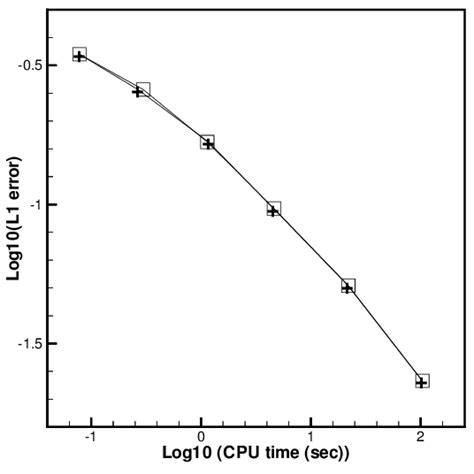 21 Computing Time And Error Of The Two Interaction Blast Waves
