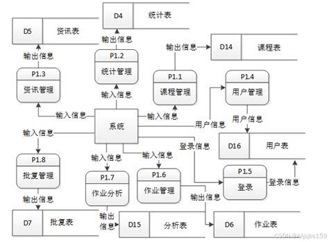 （免费源码）计算机毕业设计必看必学 原创定制程序 Java、php、python、小程序、文案全套、毕设成品等 Ssm作业管理系统的设计与实现02334 Csdn博客