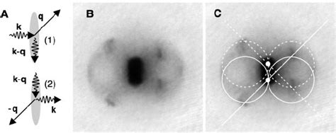 Scattering Processes A And Scattering Pattern B For A Short