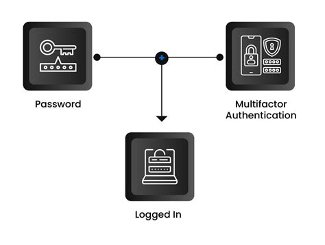 Understanding Multi Factor Authentication Mfa Encryption Consulting