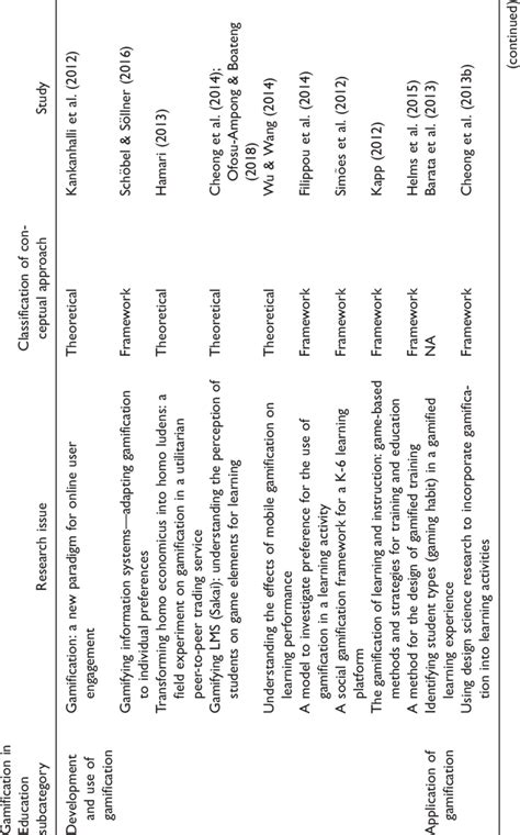 Conceptual Approaches To Gamification Research Authors Constructs