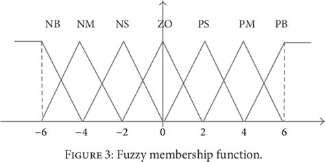 Figure 3 From Design And Application Of Variable Universe Fuzzy