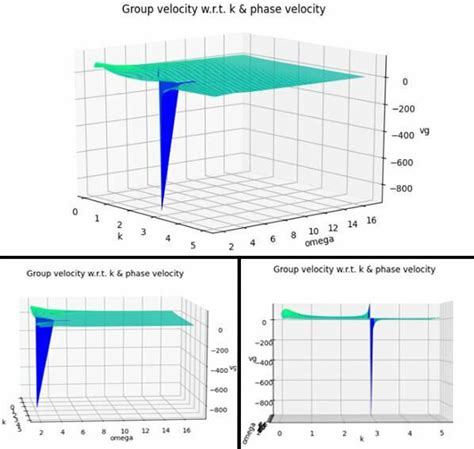 3d Volume Plot For K Vs ω V G Here K Is In The Range 0 5 Download