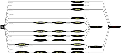 Maptemplatehierarchy