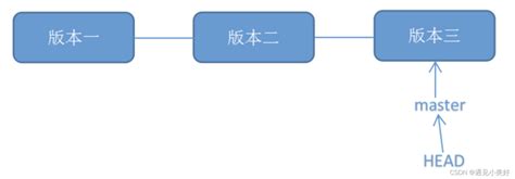 提交错了，git如何回滚之前的版本 极客之音