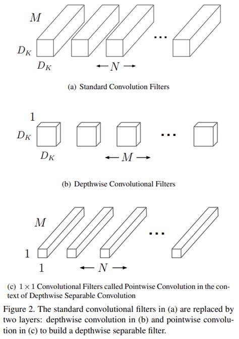 MobileNets Efficient Convolutional Neural Networks For Mobile Vision Applications