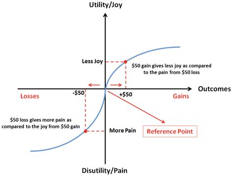 Why Loss Aversion Work In Marketing