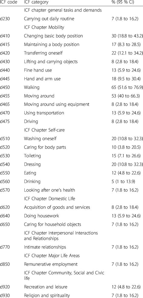 Relative Frequency Of 2nd Level Icf Categories Component Activities Download Table