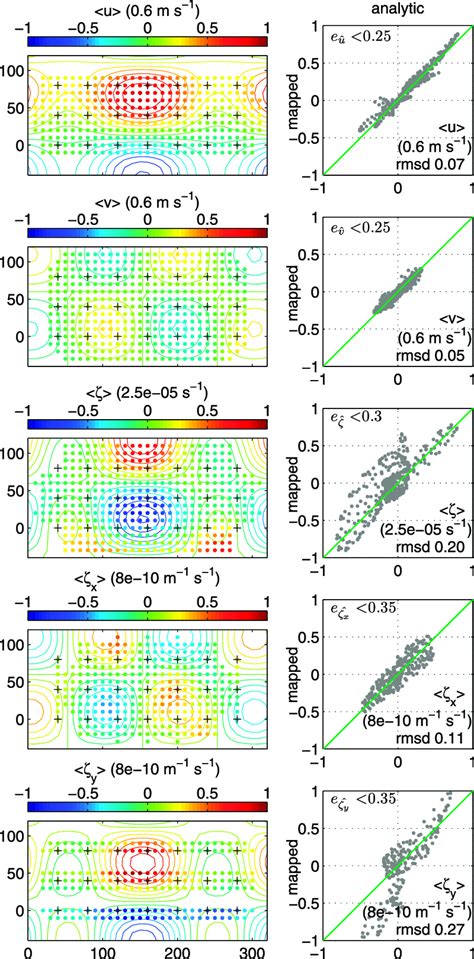 15 Day Mean Velocity Components Relative Vorticity And Relative Download Scientific Diagram