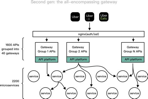 Alex Xu On Twitter 3 Second Gen The All Encompassing Gateway Uber