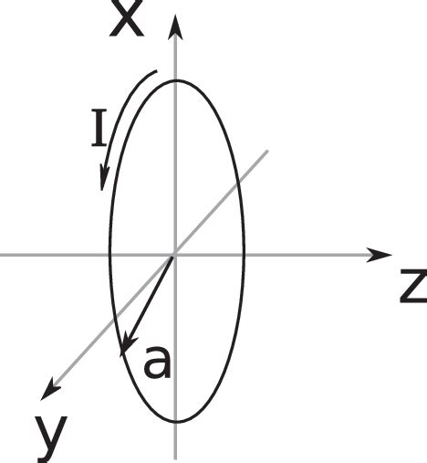 Sketch Of The Circular Loop Geometry Download Scientific Diagram