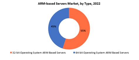 ARM Based Servers Market Share Size Statistics Forecast