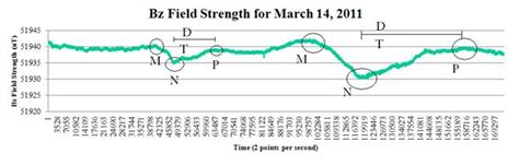 The Correlation Between Goes Flare Classification And The Impact Of