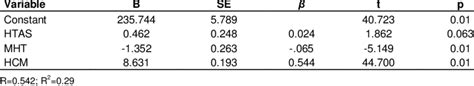 Standard Multiple Regression Analysis Results For Factors Affecting