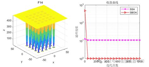 蛇鹭优化算法 sboa 2024年4月sci新算法 公式原理详解与性能测评 matlab代码免费获取 csdn博客