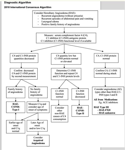 Pin On Hereditary Angioedema Hae