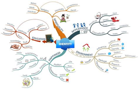 Explore Identity With This Mind Map