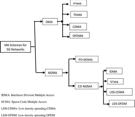 figure 1 from code domain non orthogonal multiple access schemes for