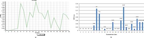 Grid Profile For System Relief Using Upfc A Voltage Profile B