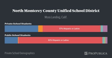 Private Schools In North Monterey County Unified School District