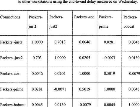 4 The Normalized Cross Correlation Coefficients For The Connections