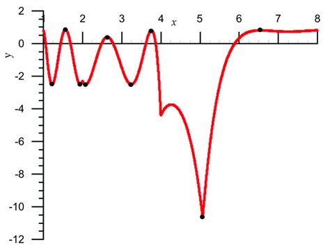 The First Iteration Relative Error Graphs Algorithm 5 For The Interval