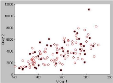 2 D Subtractive Clustering For The Extracted Features Of 2 Elements Of