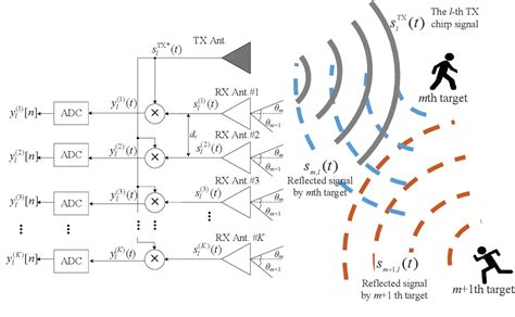 Figure 1 From Fmcw Radar Estimation Algorithm With High Resolution And Low Complexity Based On