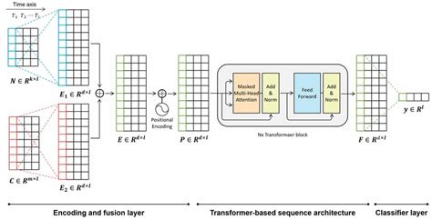 Patient Time Sequence For Continuous Prediction Download Scientific Diagram